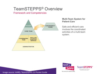 Teamwork Makes the Dream Work: TeamSTEPPS® - Strategies and Tools to ...