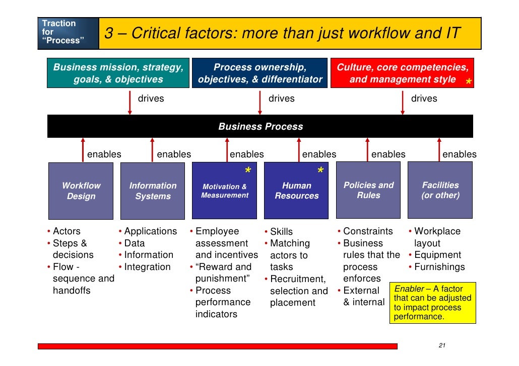 Alec Sharp Process Traction