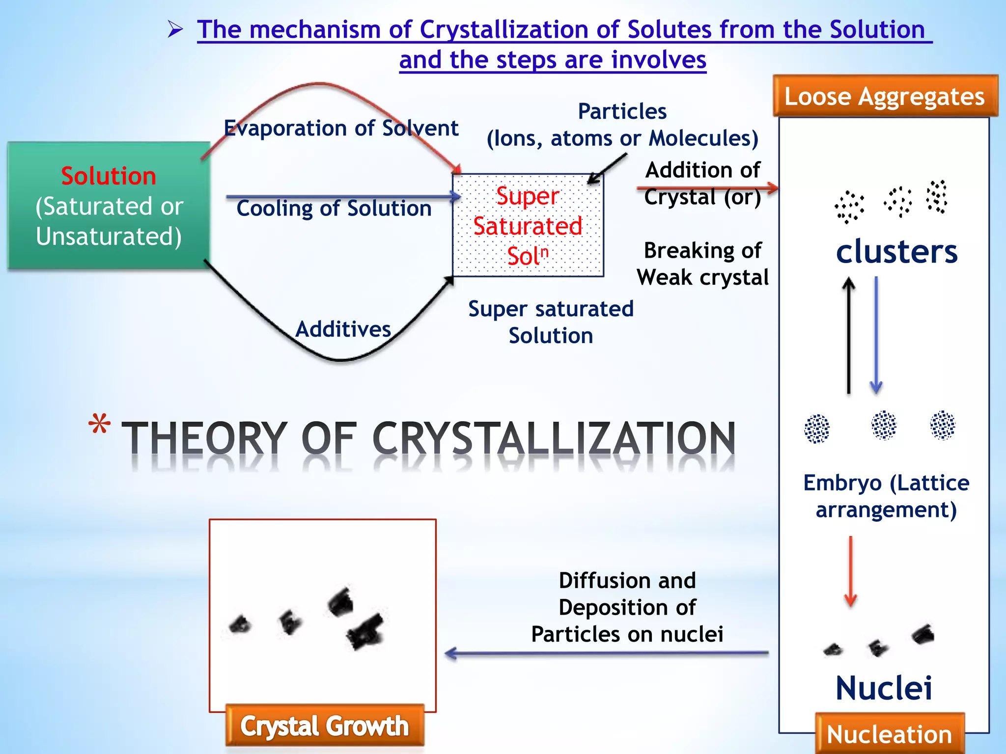 A lecture on Crystallization-Pharma.Engineering-Dr Jayapal Reddy ...