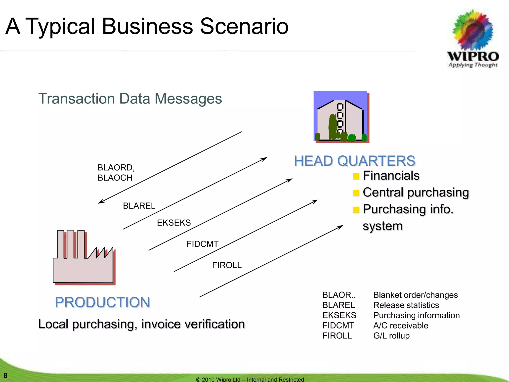 Ale idoc training kit sap Anilkumar chowdary | PPTX | Computer Software and Applications | Computing