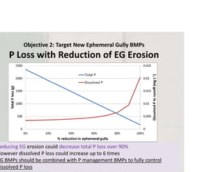 Measuring Success of Targeted BMP Implementation, and Getting Smarter ...