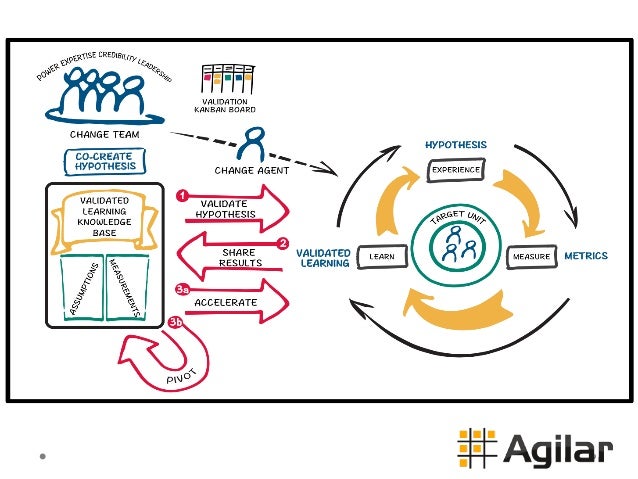 Combining lean startup and A3 Thinking to foster cultural change in d…