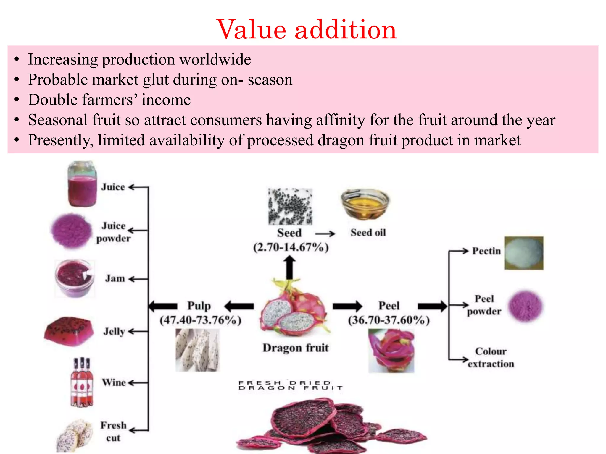 Post- Harvest Management, Value Addition and Marketing of Dragon Fruit.pptx