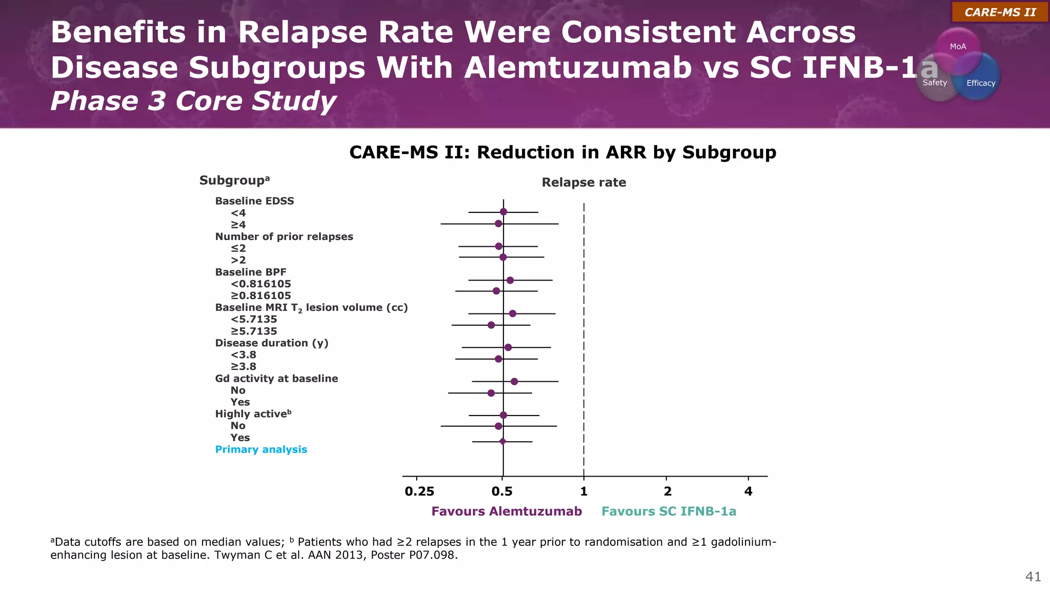 Alemtuzumab in Multiple Sclerosis | PPT