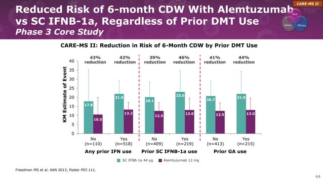 Alemtuzumab in Multiple Sclerosis | PPT