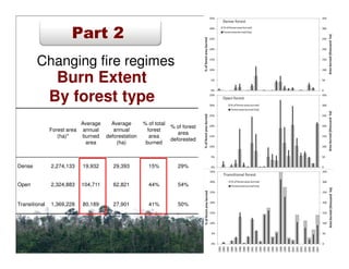 Spatial and temporal determinants of anthropogenic forest fires in the ...