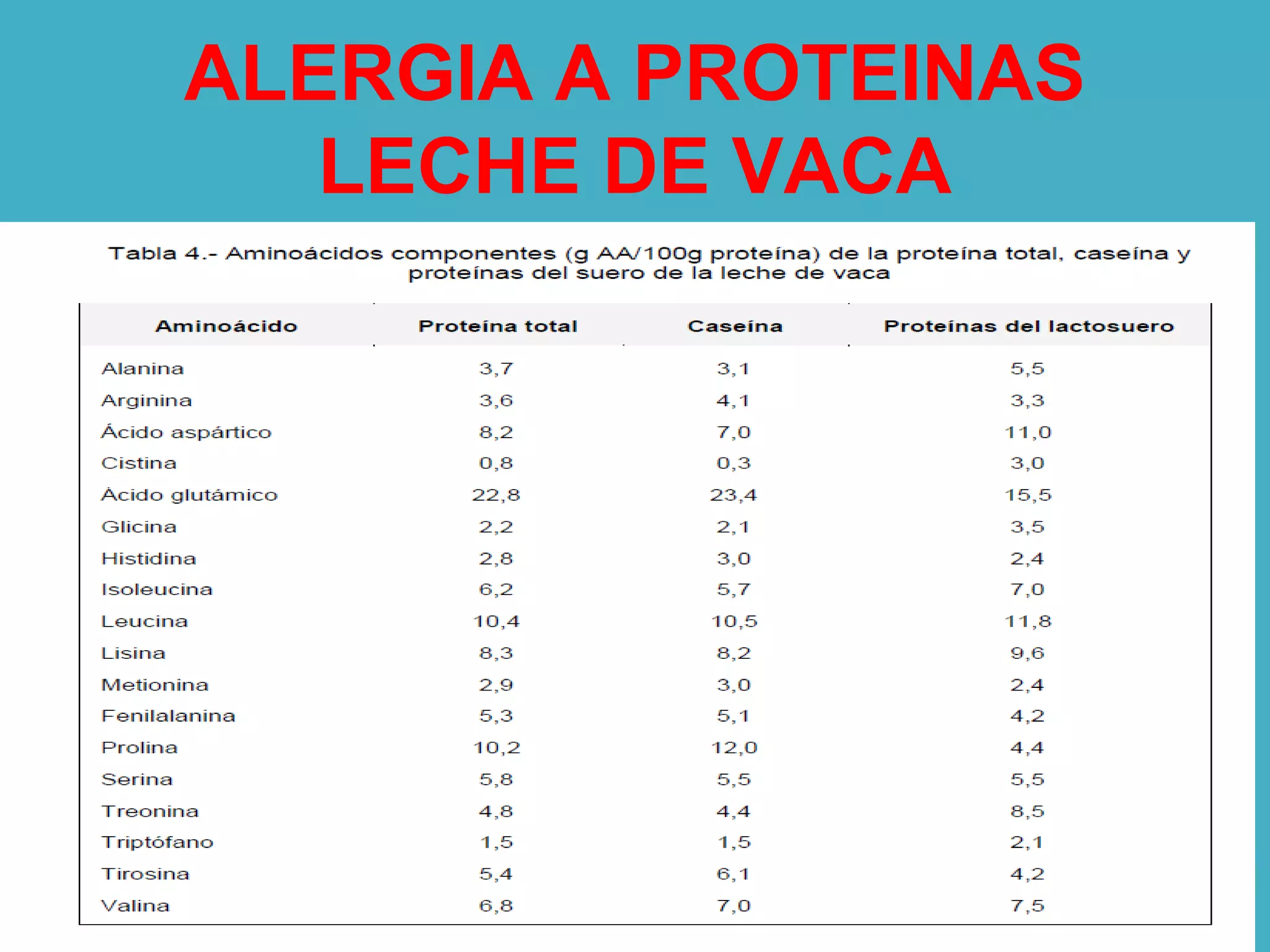 Alergia Alimentaria Proteinas Leche De Vaca Ppt