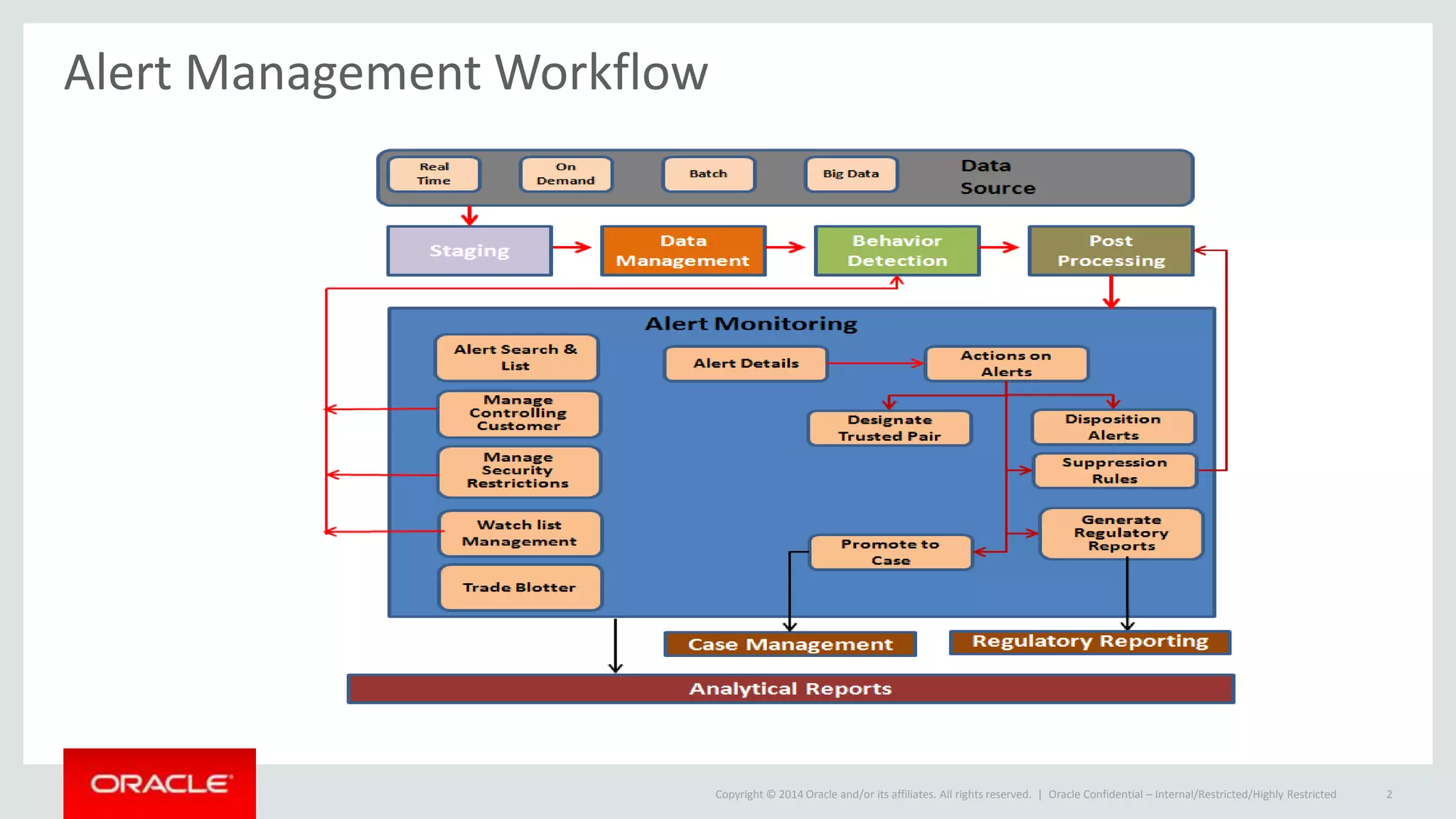 Alert & Case Management & KYC-Workflow.pptx