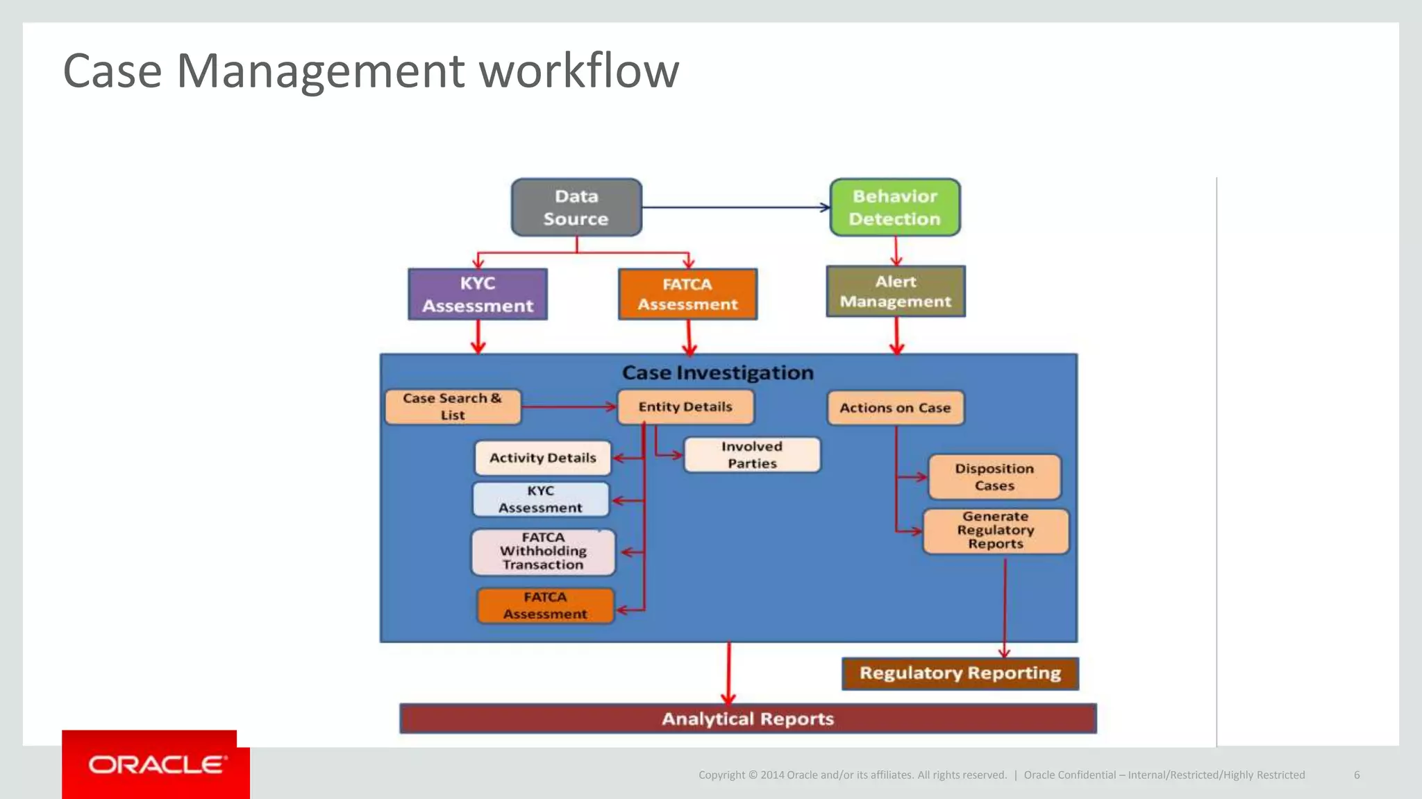 Alert & Case Management & KYC-Workflow.pptx