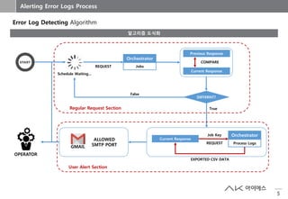 Alerting error log bot | PPT