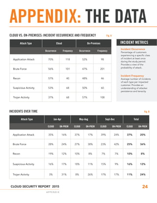 Alert logic cloud security report | PDF