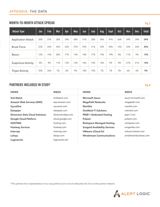 Alert logic cloud security report | PDF