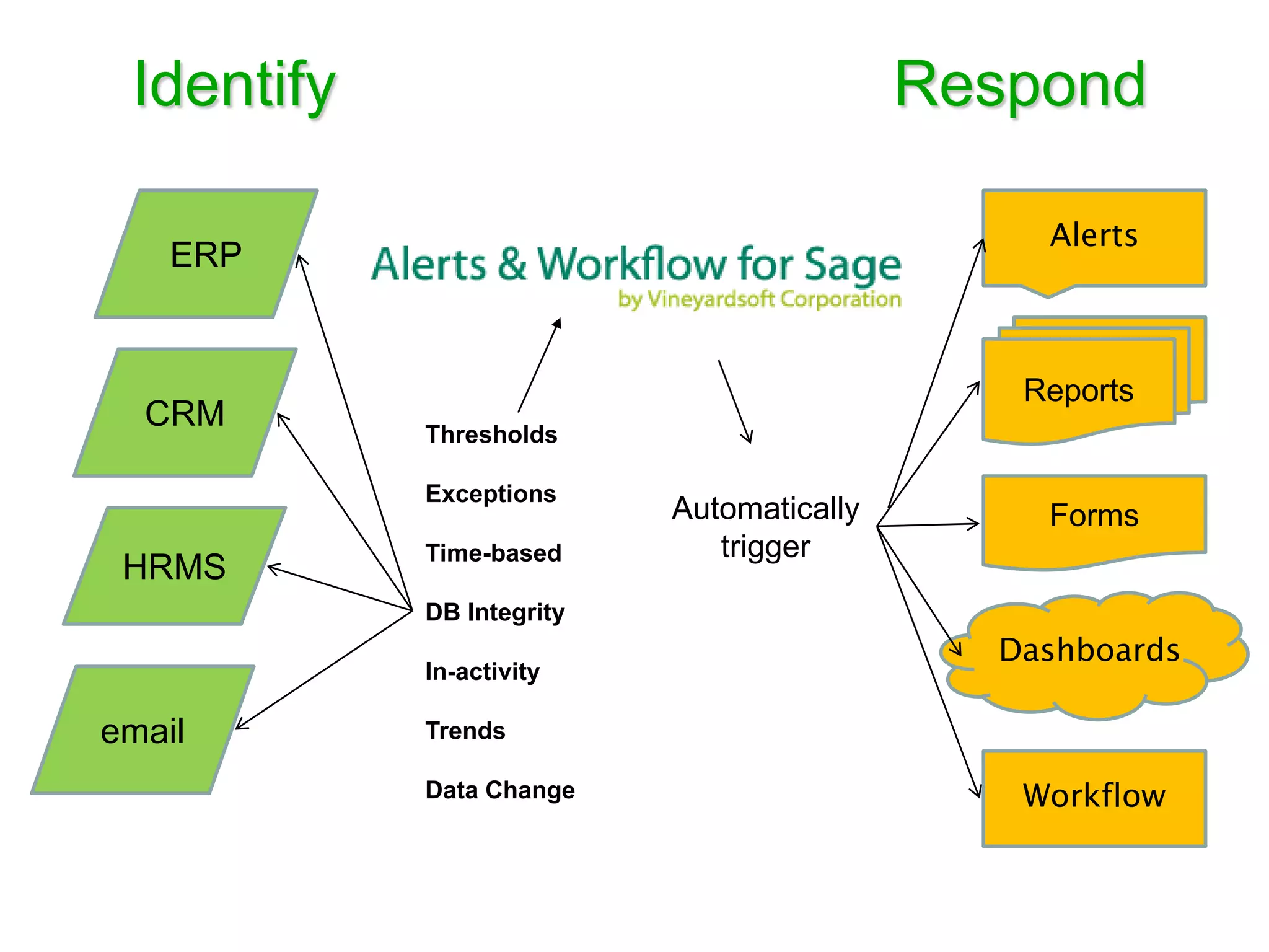 Alerts and workflow for sage partner | PPT