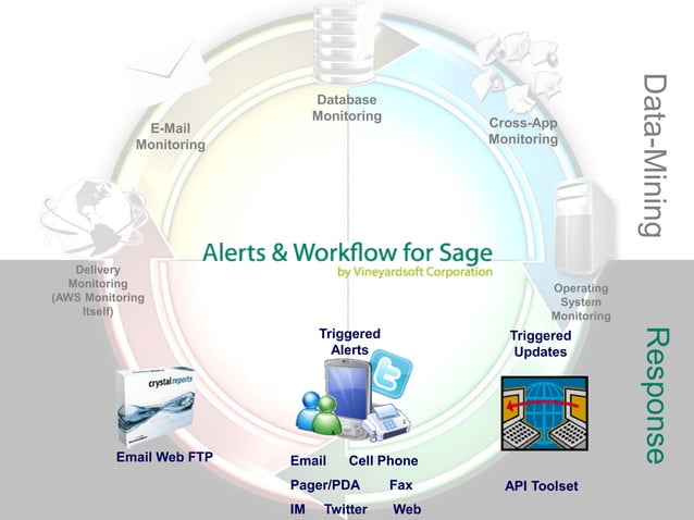 Alerts and workflow for sage partner | PPT