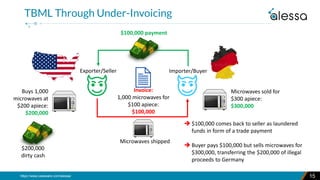 Trade-Based Money Laundering: What Compliance Professionals Need to ...