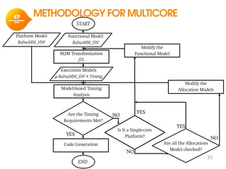 Model-based Development for Vehicular Embedded Systems | PDF