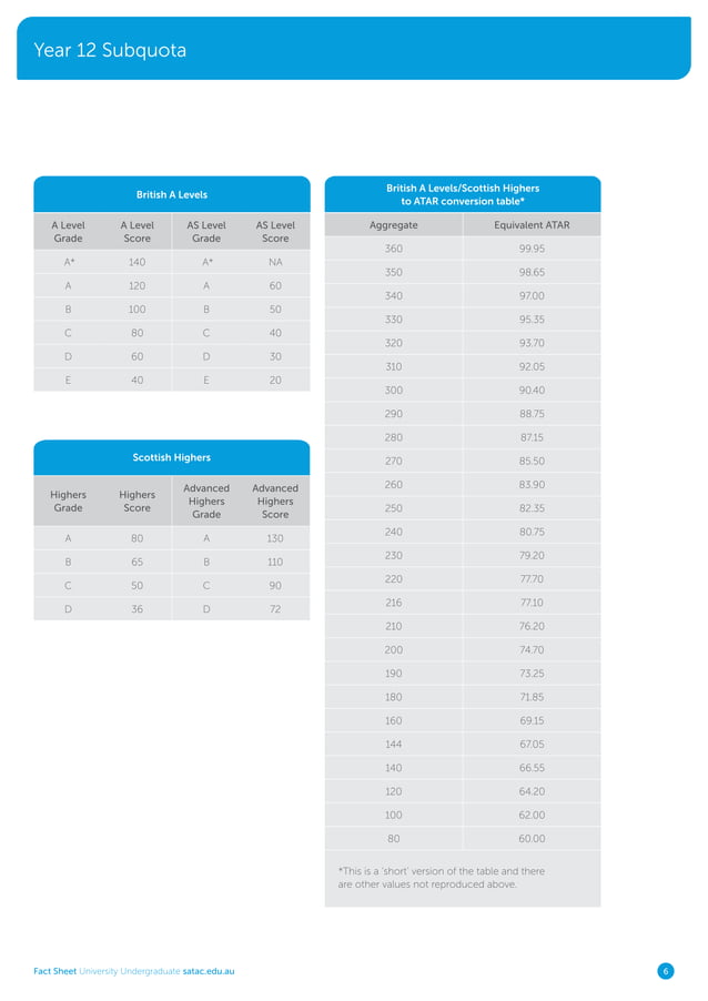 A level conversion table to atar | PDF | Undergraduate Education ...