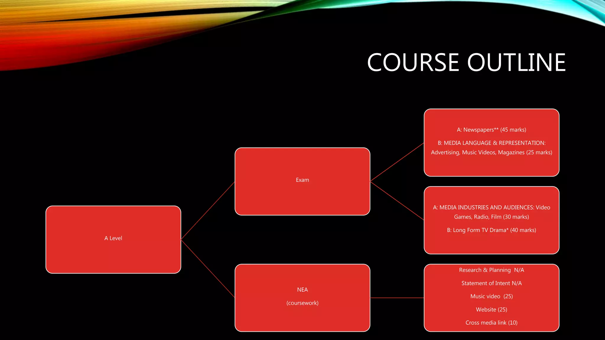 A level media course structure | PPTX