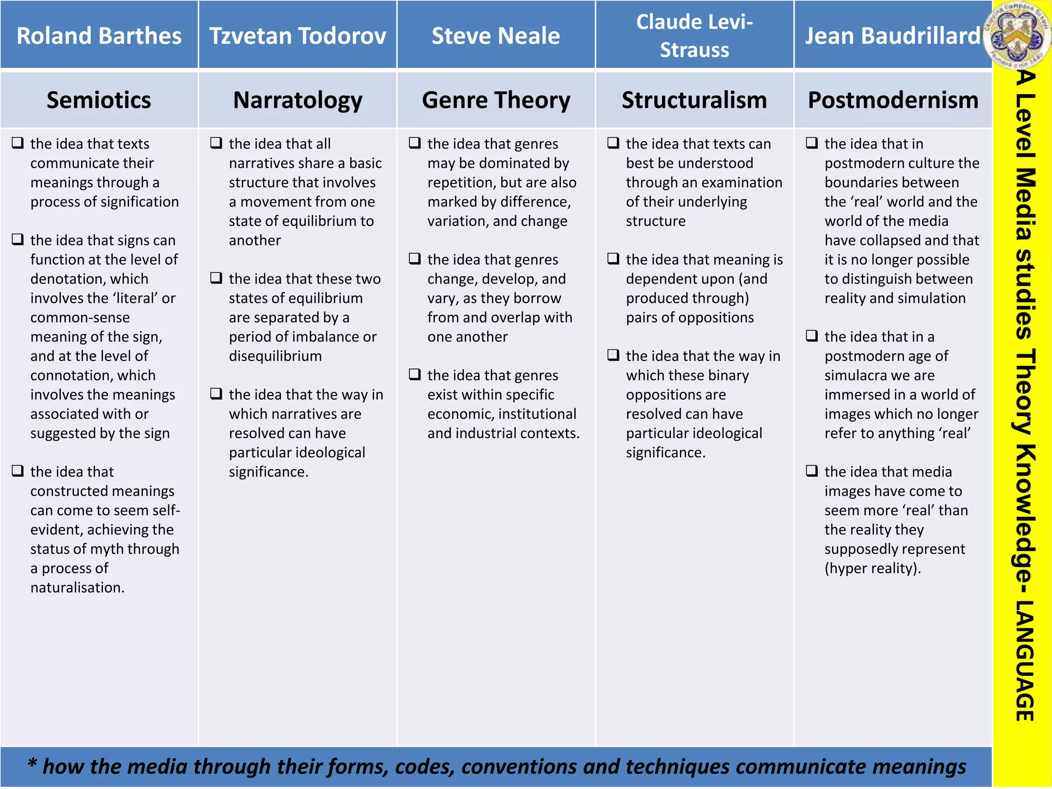 A level media theory knowledge organiser with exam | PPTX