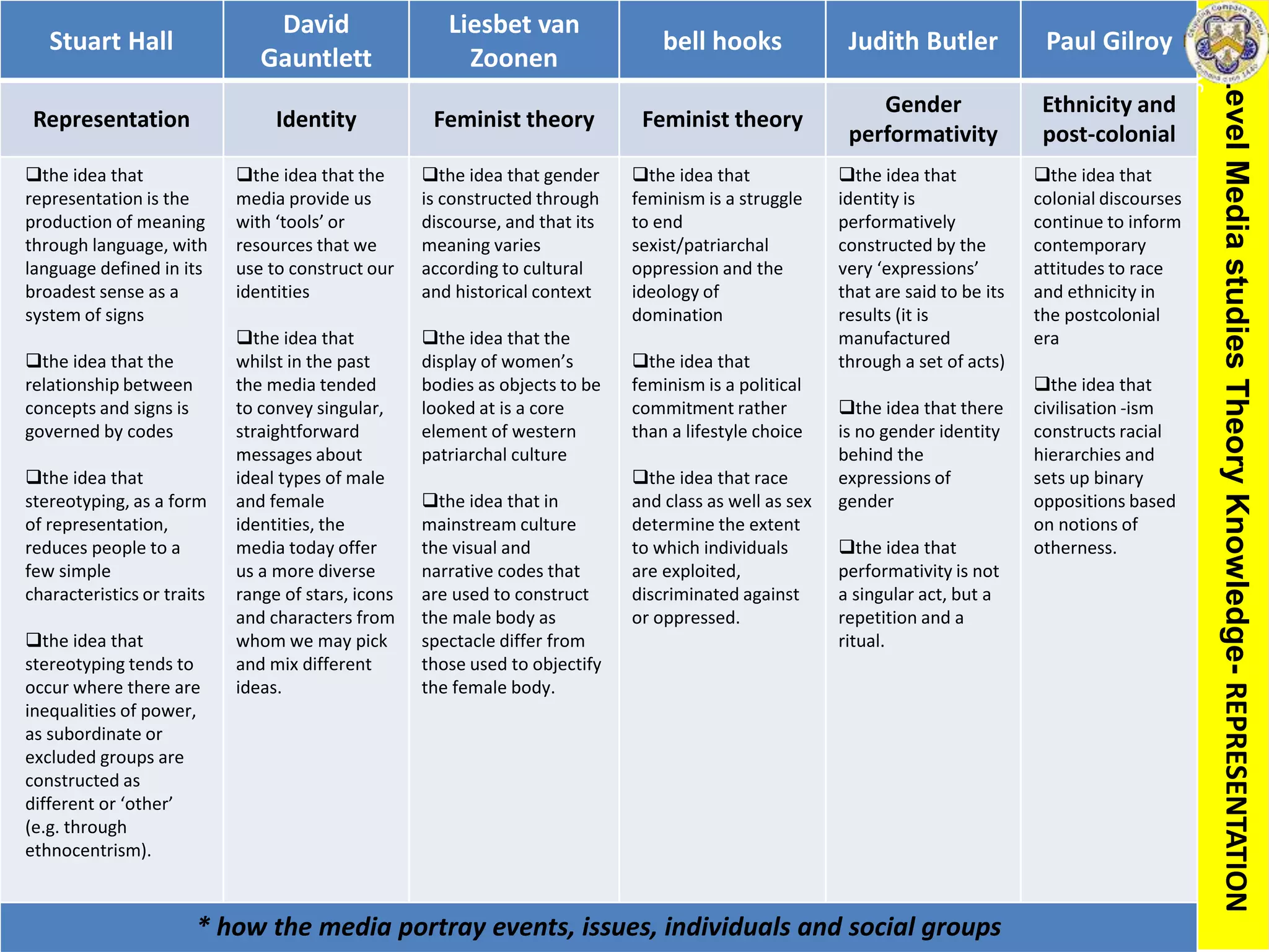 A level media theory knowledge organiser with exam | PPTX