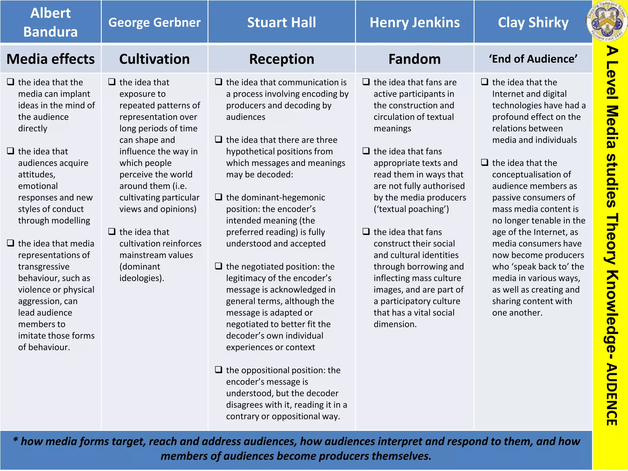 A level media theory knowledge organiser with exam | PPTX