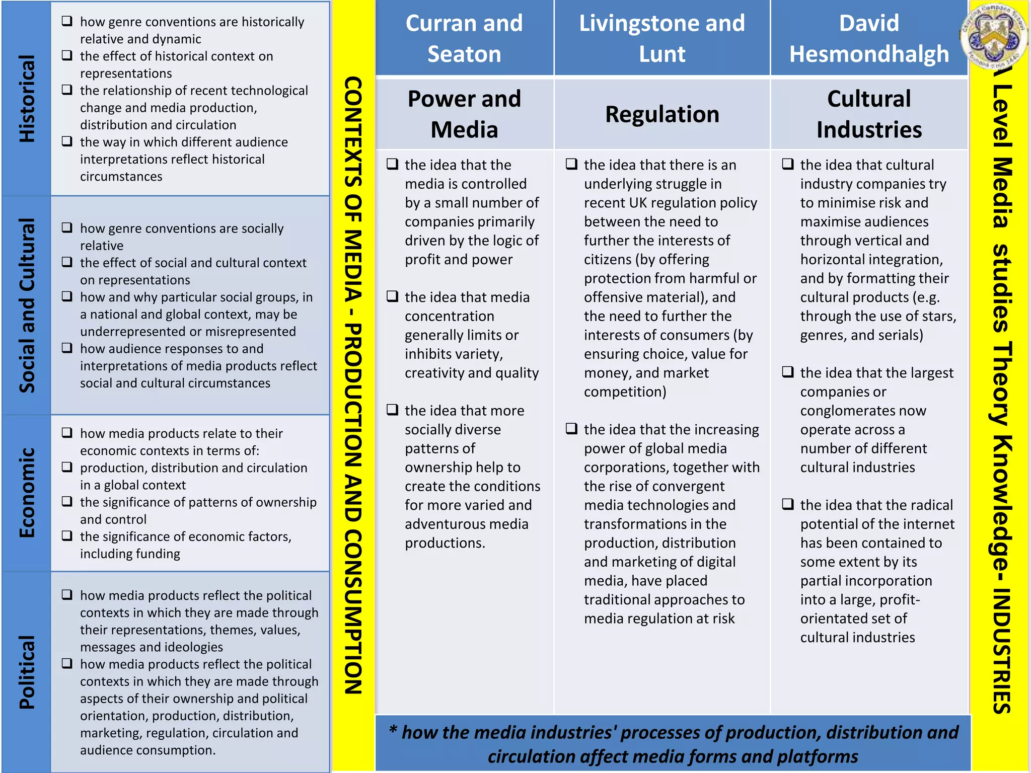 A level media theory knowledge organiser with exam | PPTX