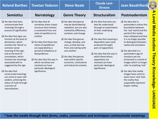 A level media theory knowledge organiser with exam | PPTX
