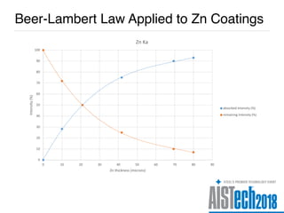 Thickness Control During the Galvanizing Process | PDF
