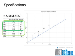 Thickness Control During the Galvanizing Process | PPT
