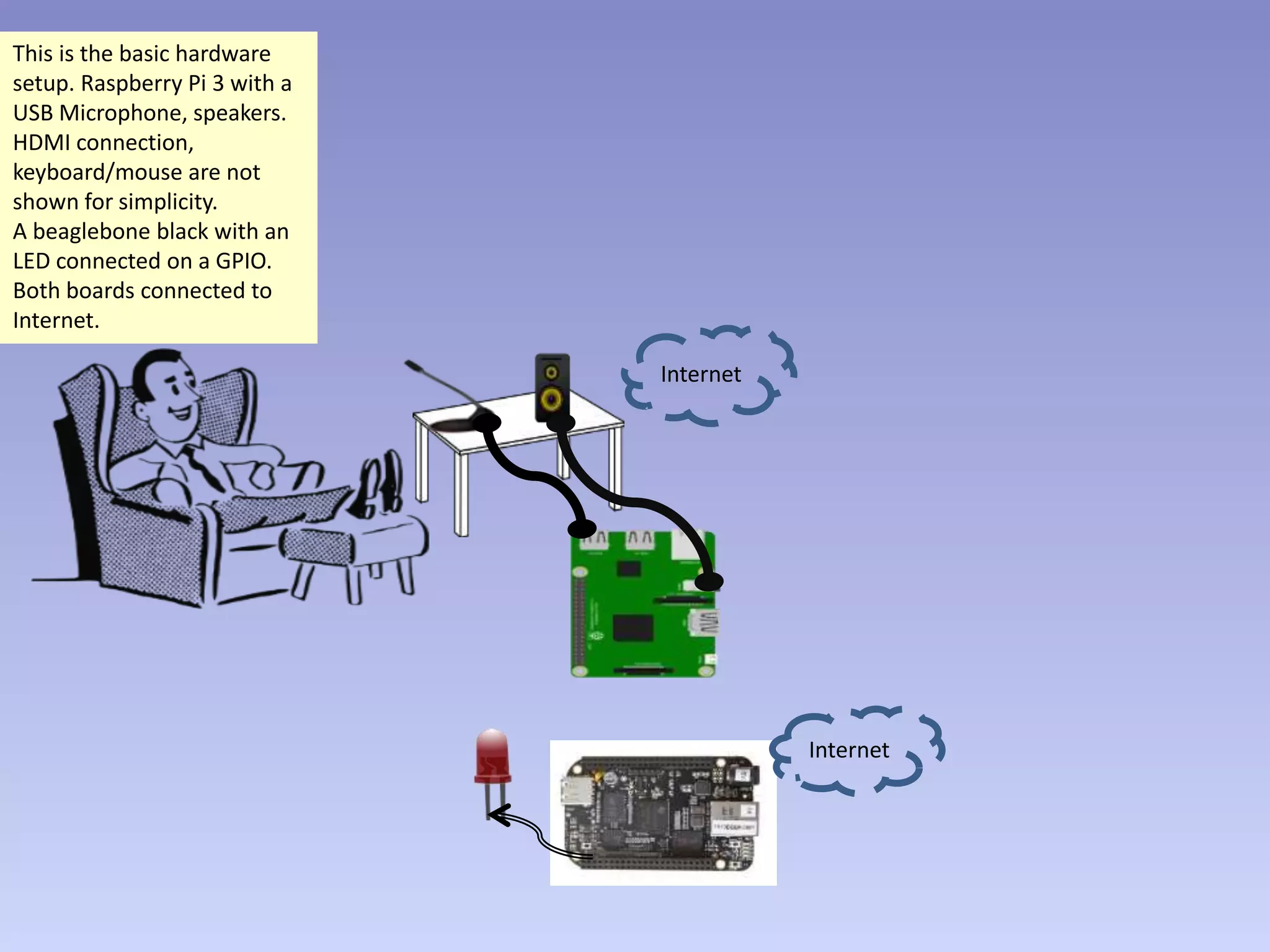 Voice controlled home automation | PPTX