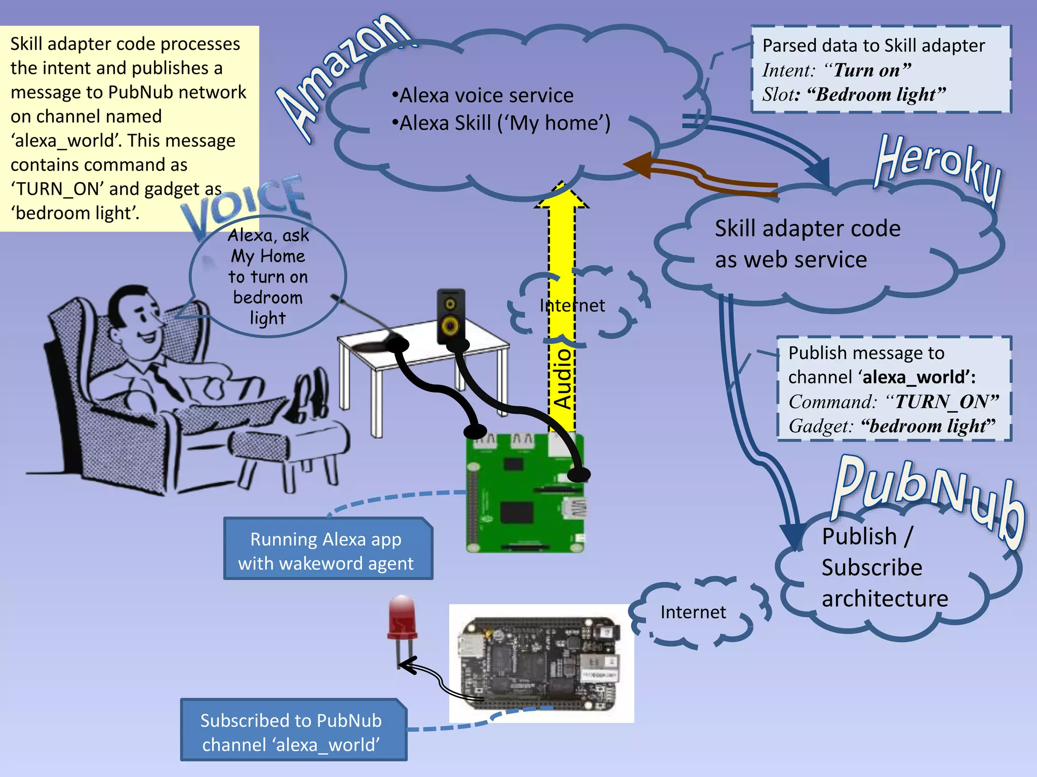Voice controlled home automation | PPT