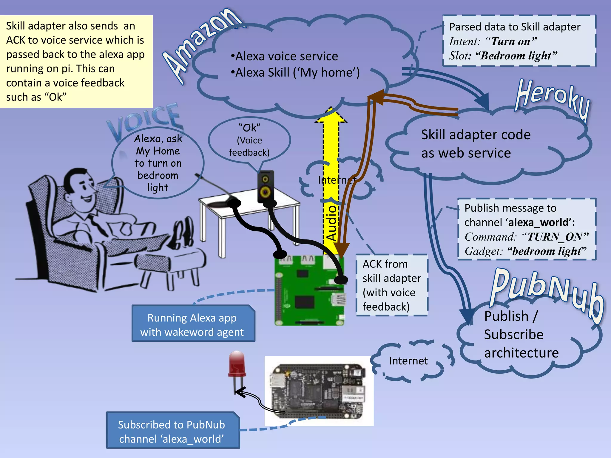 Voice controlled home automation | PPT