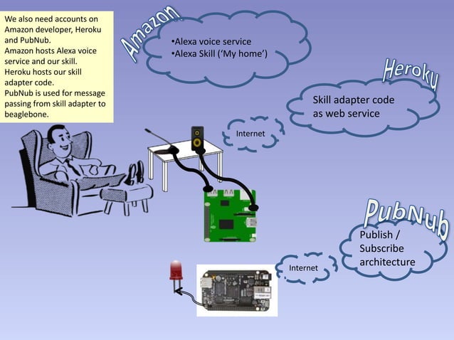 Voice controlled home automation | PPT