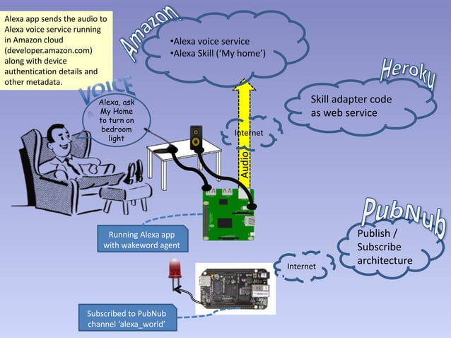 Voice controlled home automation | PPT