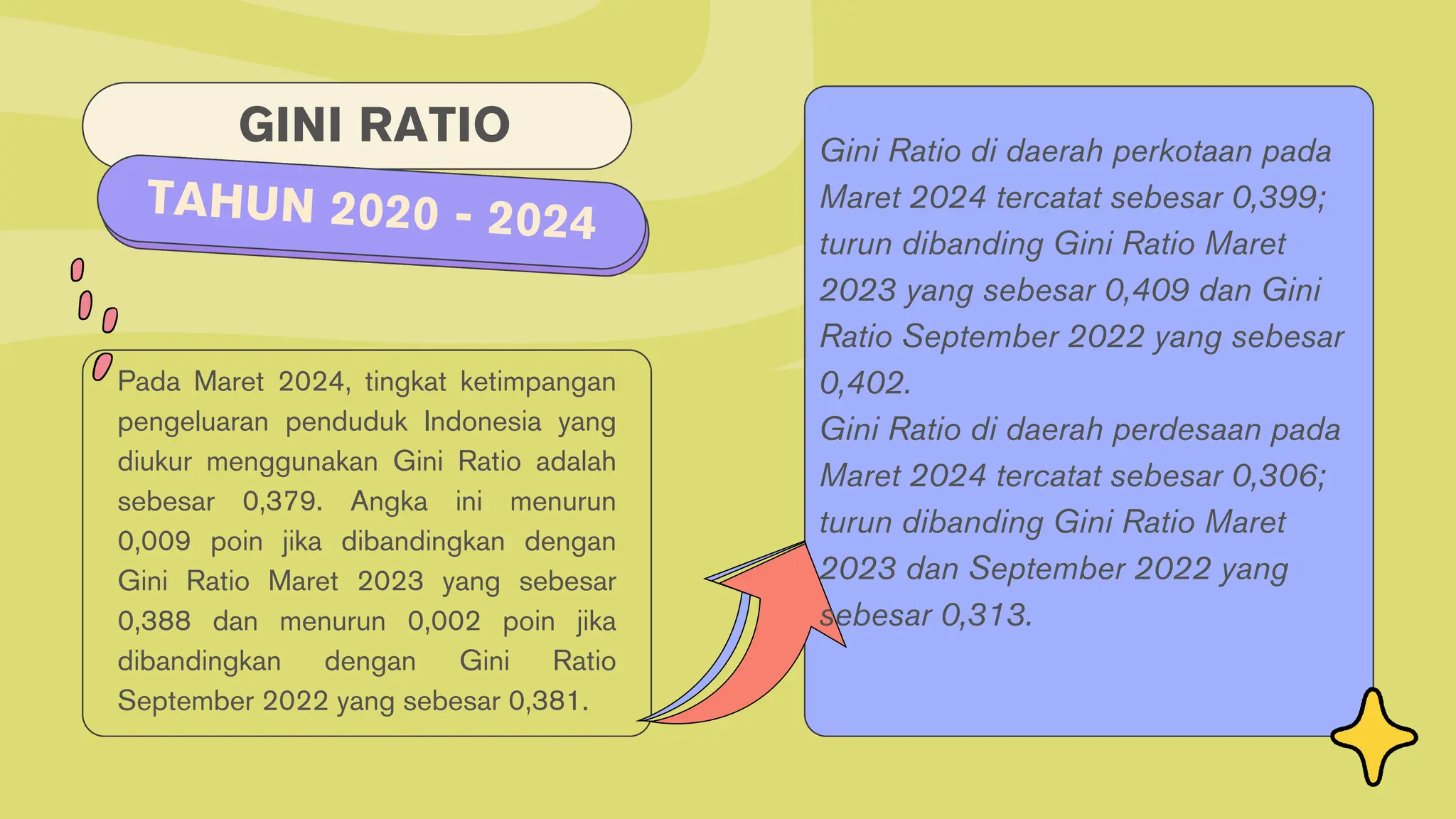 Analisis Rasio Gini Indonesia dari Tahun 2020 - 2023 | PDF