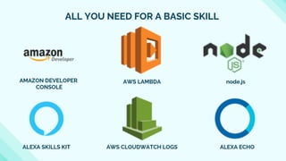 Exploring the reaches of Amazon Alexa and Alexa skill Development | PPT