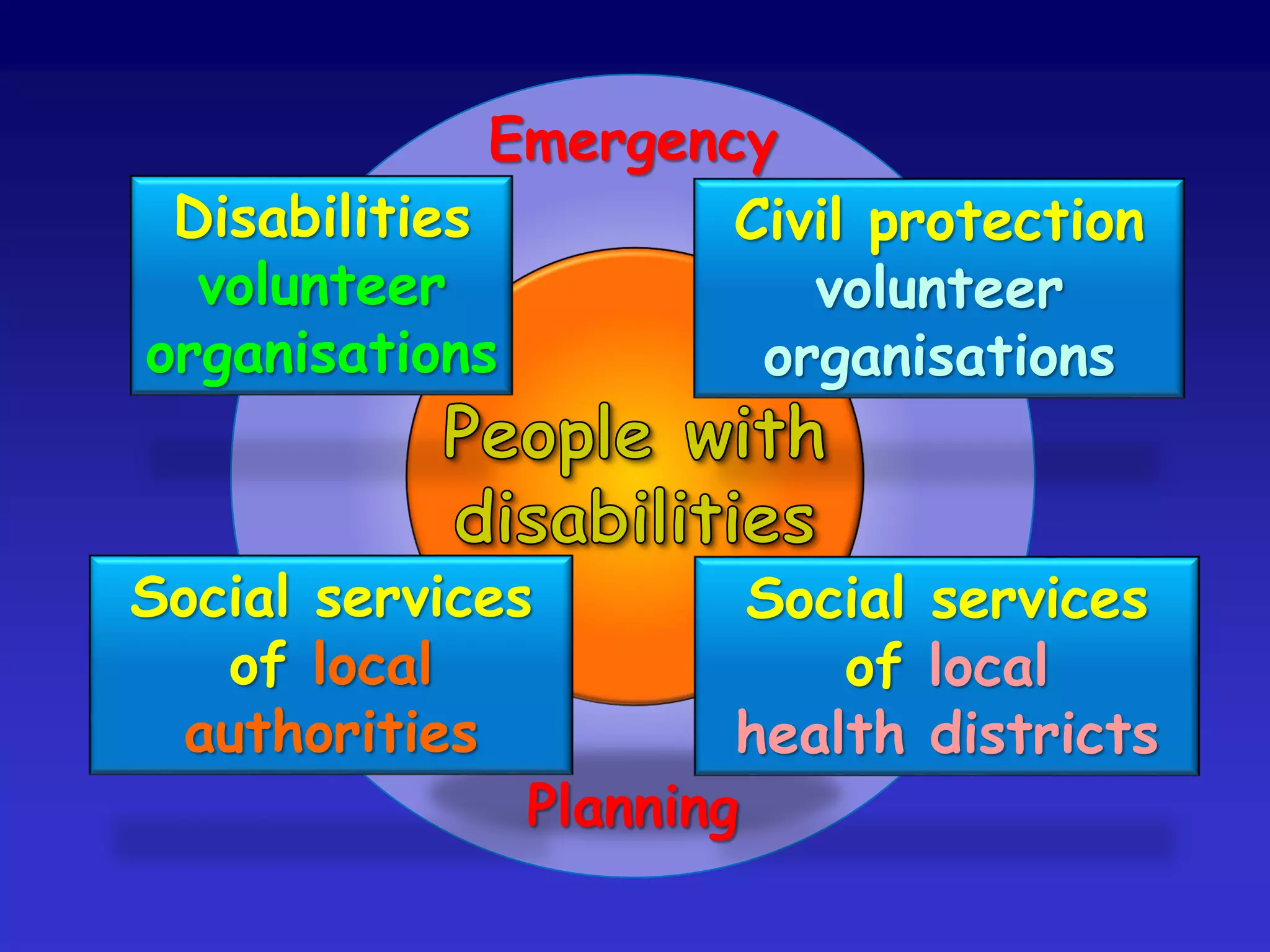 Disasters and People with Disabilities | PPT