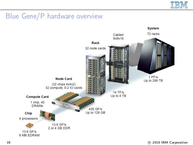 Introduction to the practical aspects of programming for IBM Blue Gene/P