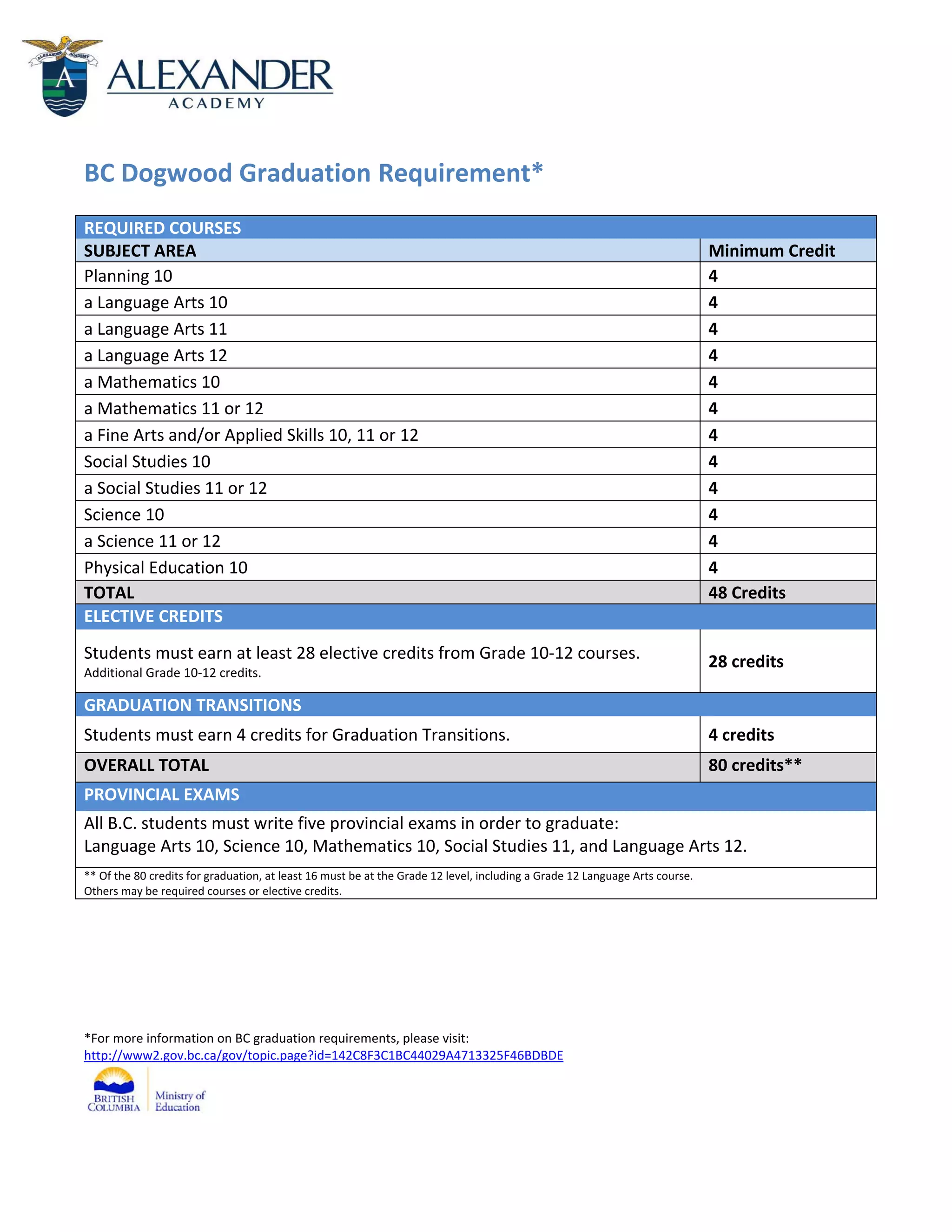 Alexander academy bc-dogwood-graduation-requirements | PDF