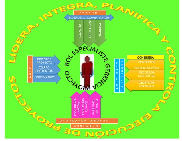 Mapa conceptual: rol, ciclo de vida y responsables de proyectos | PDF