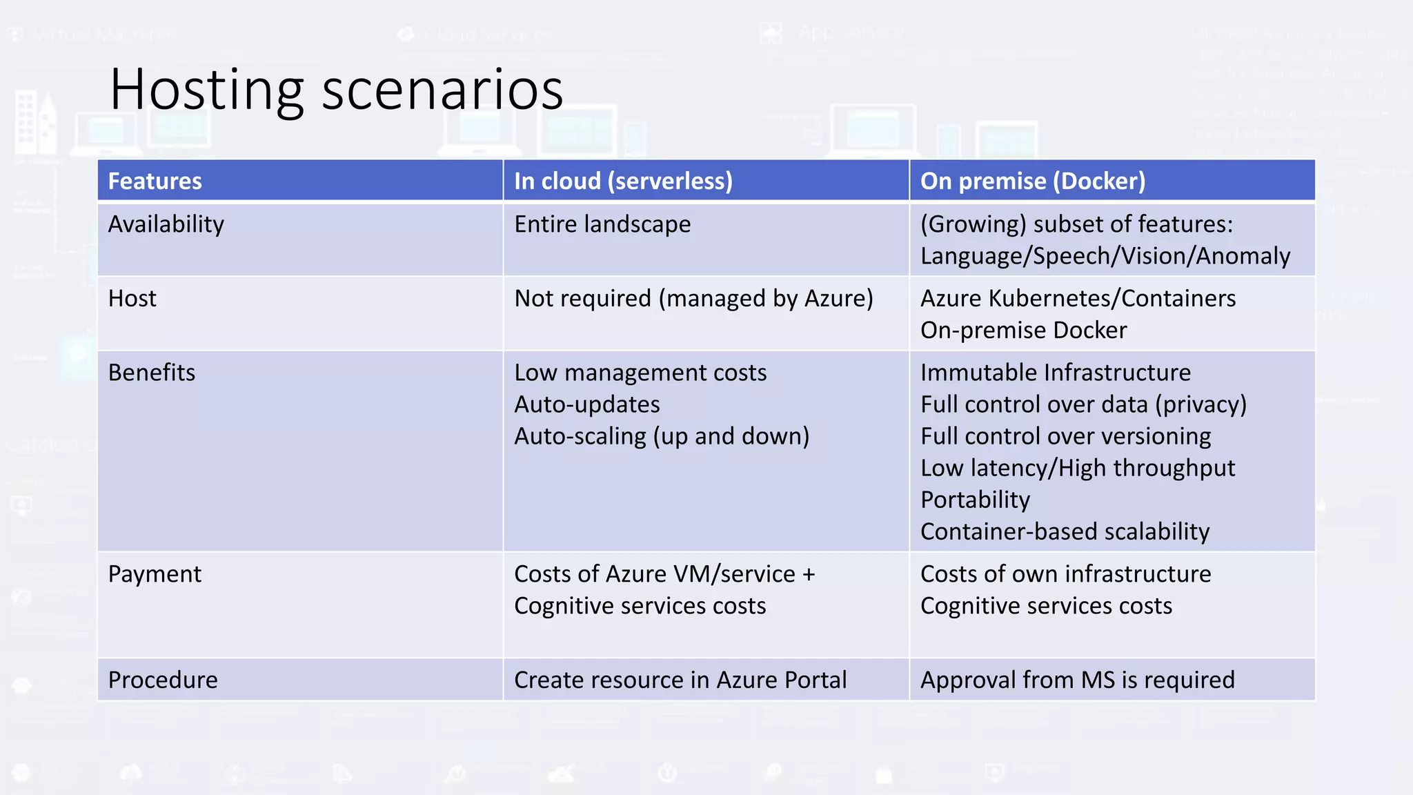 Azure Cognitive Services | PDF | Internet | Computing