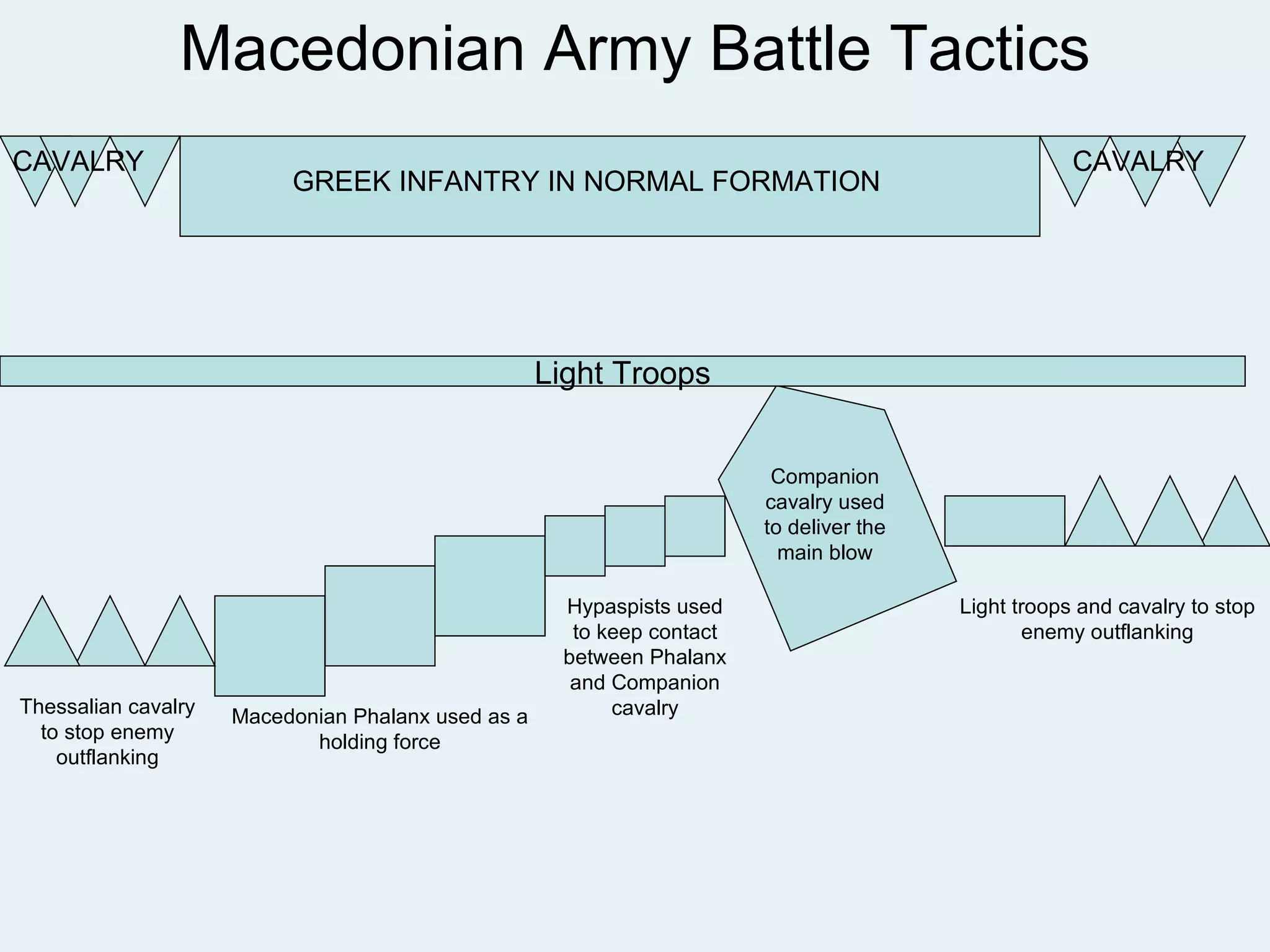 Alexander's army | PPT | Arms & Ammunition | Sensitive Topics