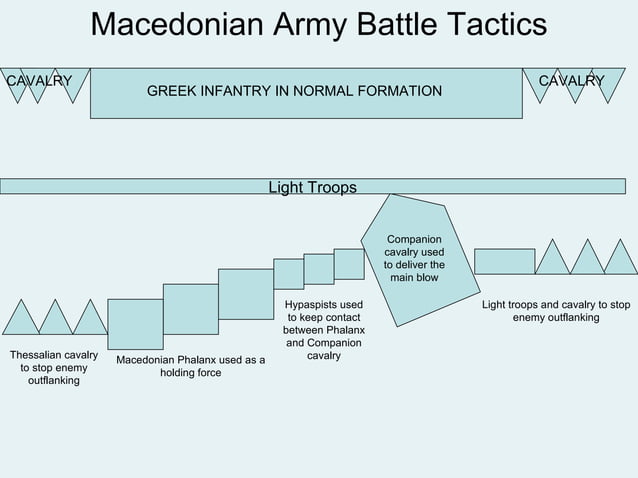 Alexander's army | PPT | Arms & Ammunition | Sensitive Topics