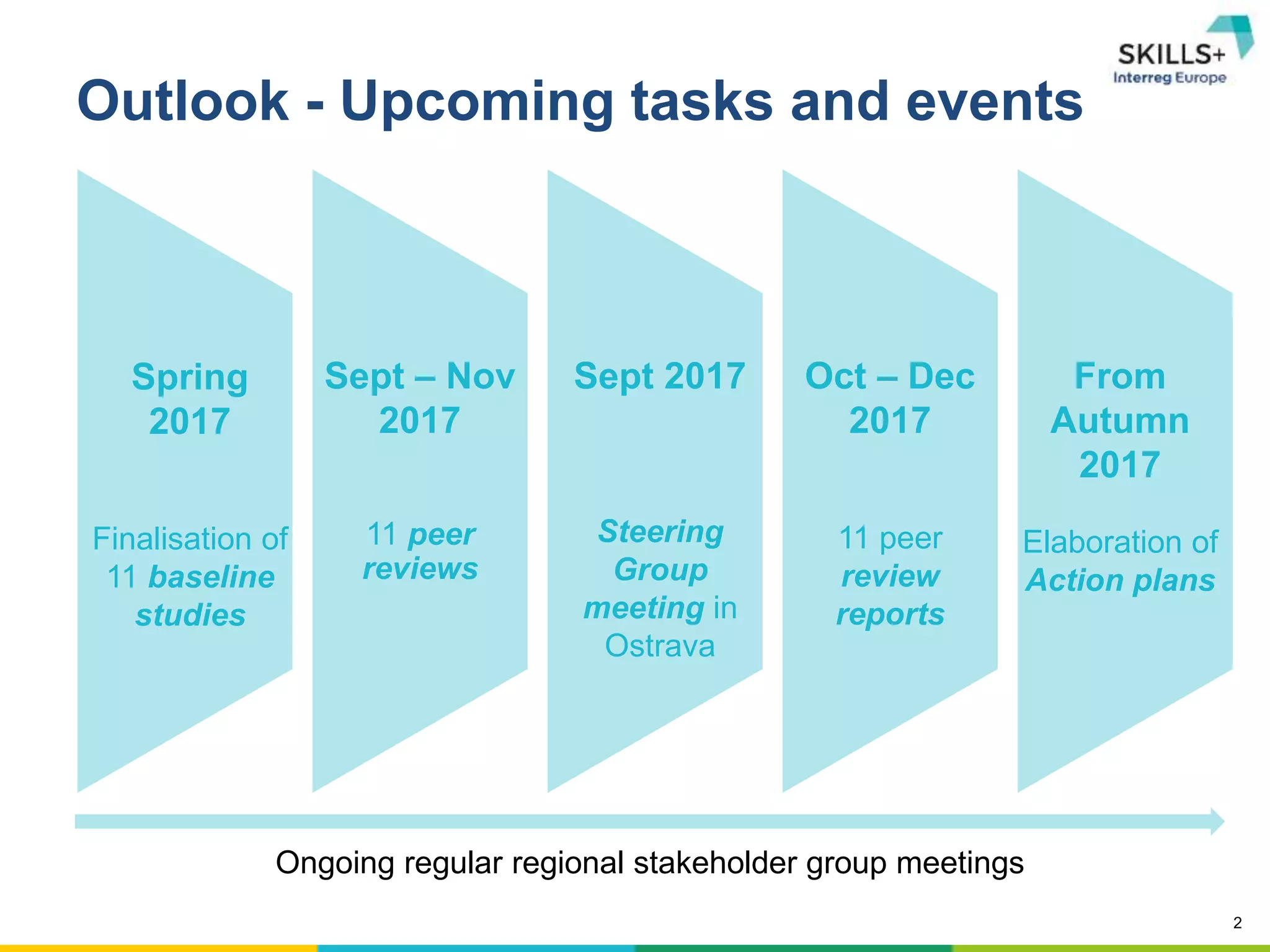 SKILLS+ Project overview after 12 months | PPTX