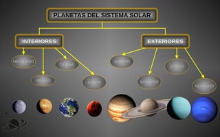Diagrama De Planetas Interiores Y Exteriores