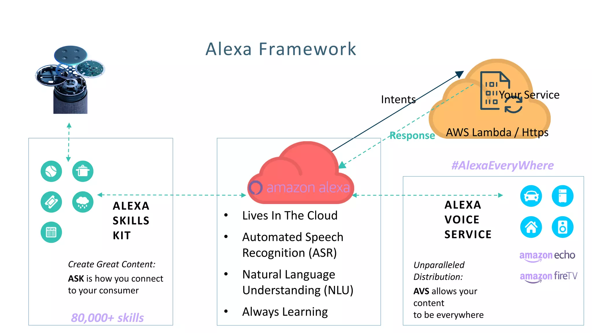 Alexa user group bangalore meetup - let us build multimodal skill | PPT | Free Download