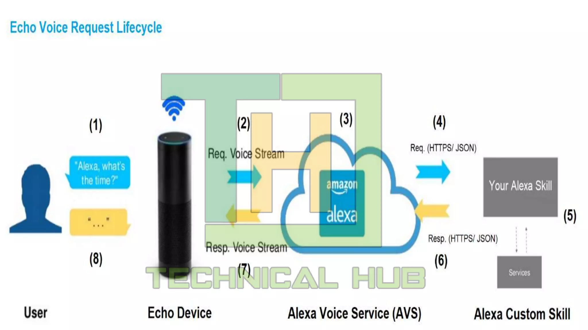 Alexa voice bot | PPTX