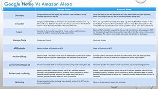 Alexa vs Google Assistant - Comparison | PPT
