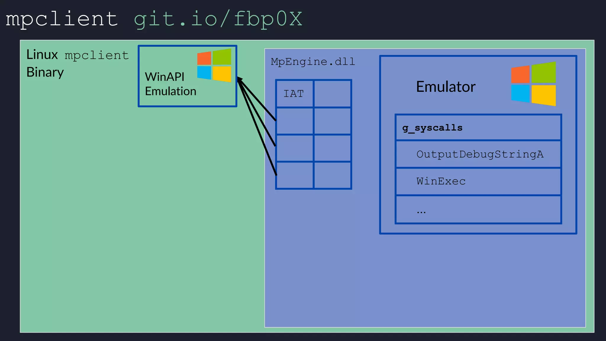 Windows Offender: Reverse Engineering Windows Defender's Antivirus Emulator | PDF