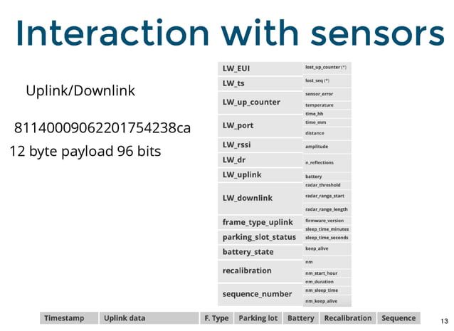 Alexey Borisenko Cisco Creating Iot Solution Using Lorawan Network